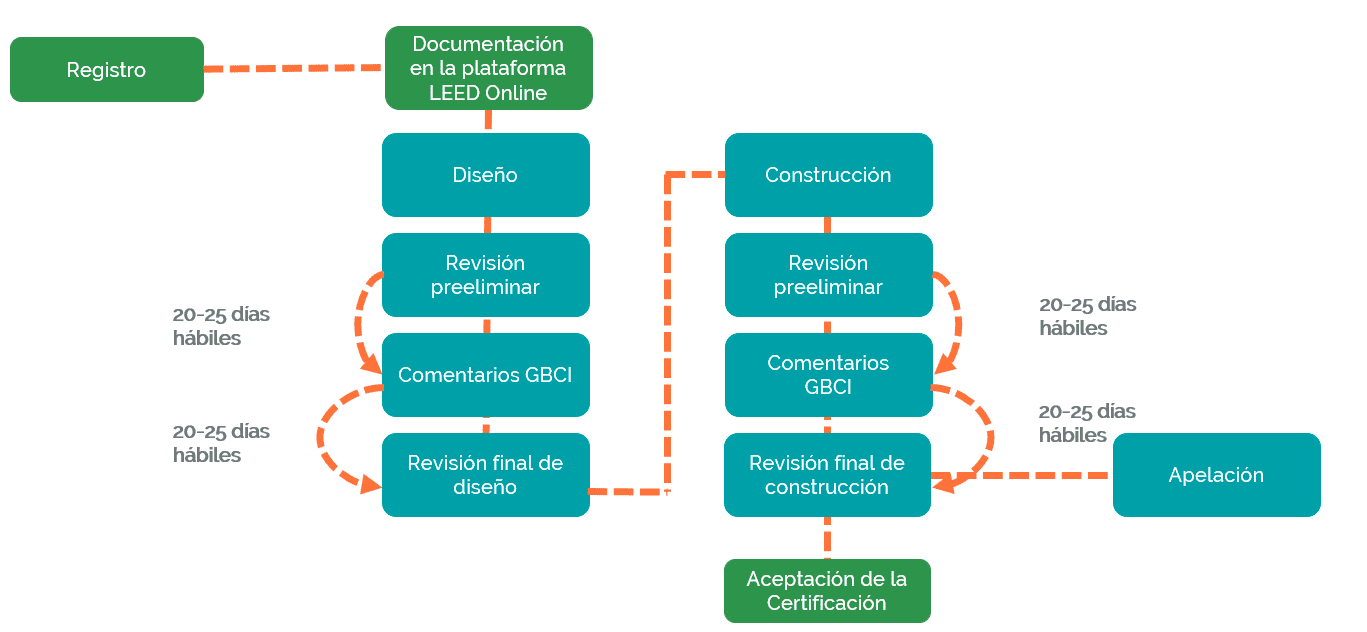 Certificación LEED: Rating System | KINENERGY